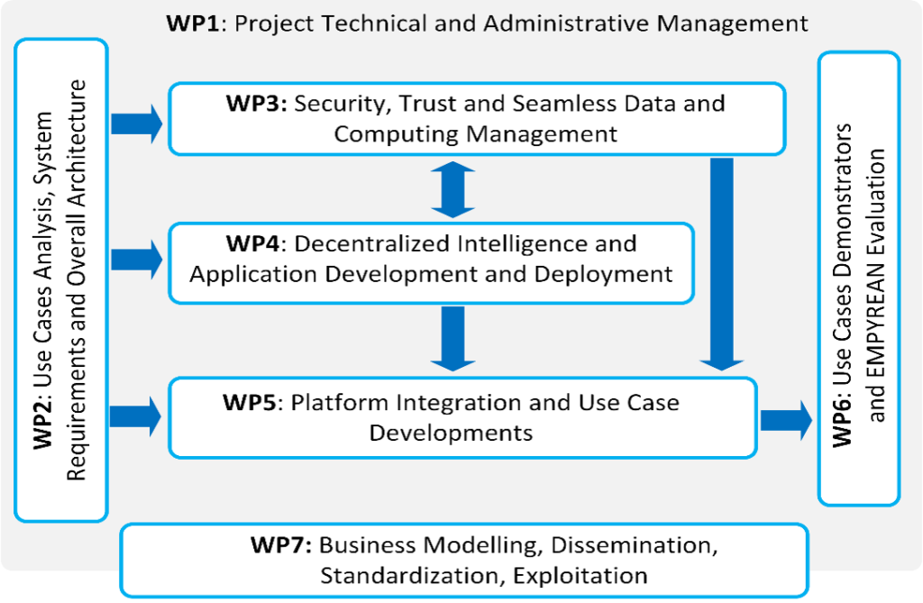 Work Packages – EMPYREAN Project